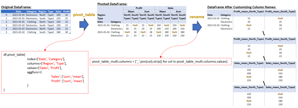 Customizing Column Names in Pandas Pivot Tables: Enhancing Data Clarity ...